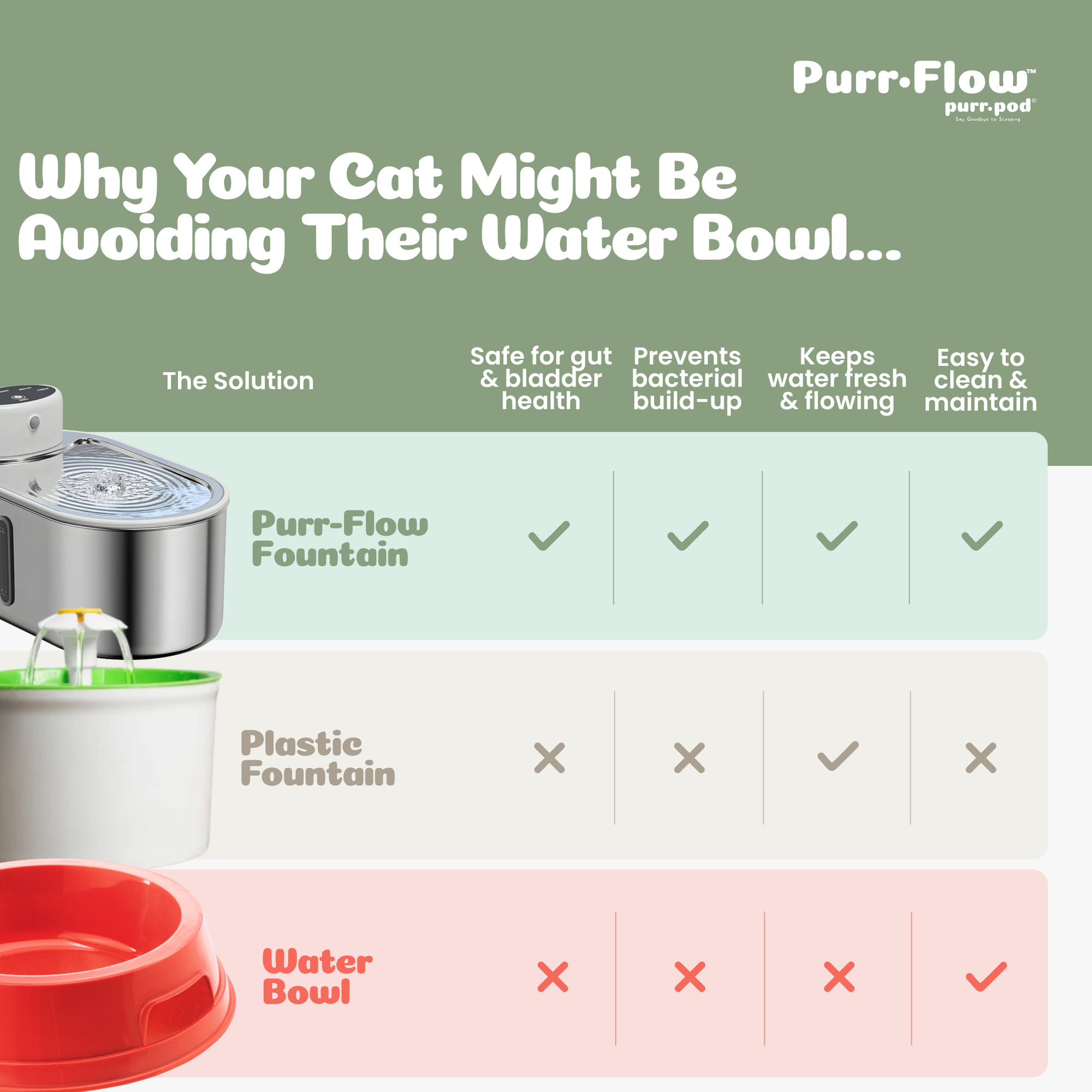 Purr-Flow™ Water Fountain – Purr-Pod